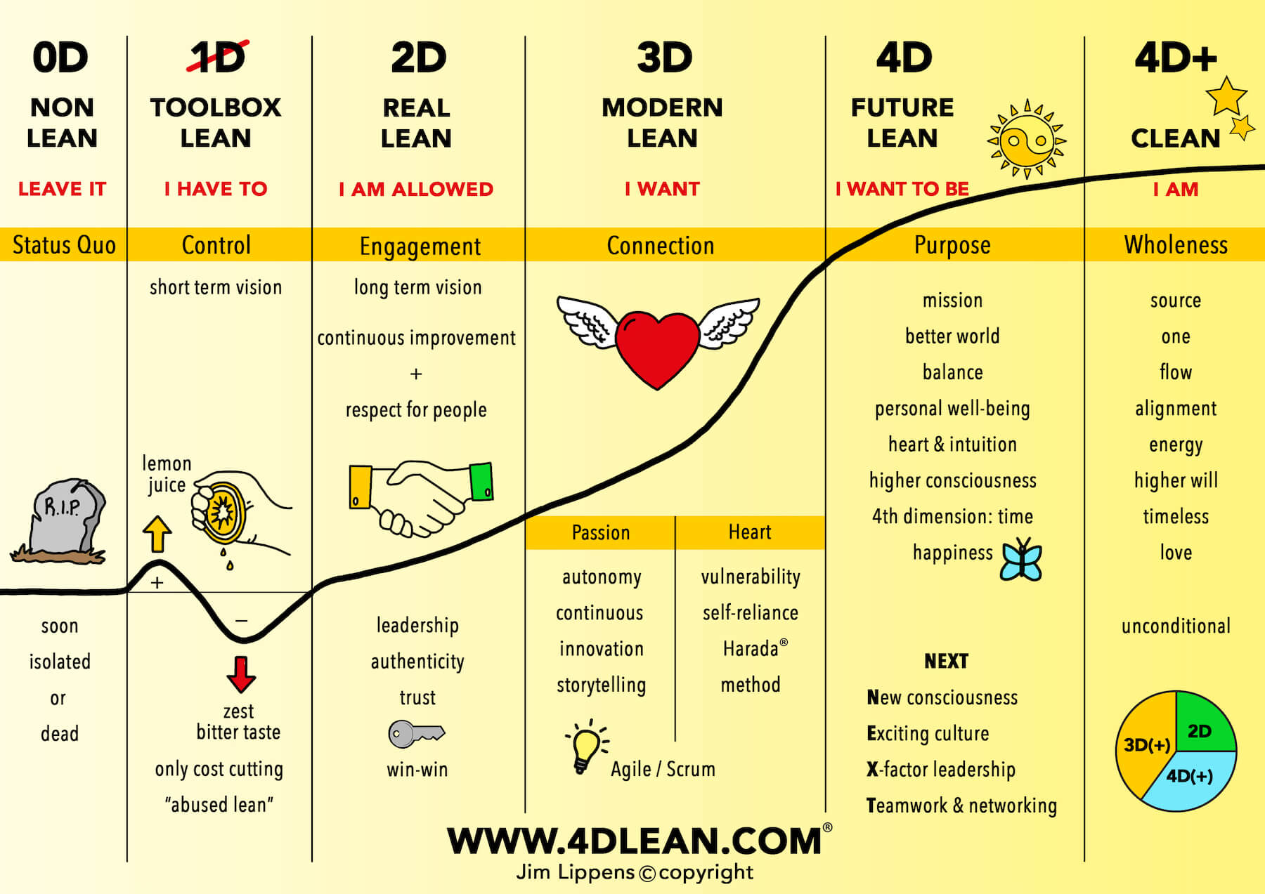 4D Lean | Future-Ready Organizations | Zebra Economy Transformation
