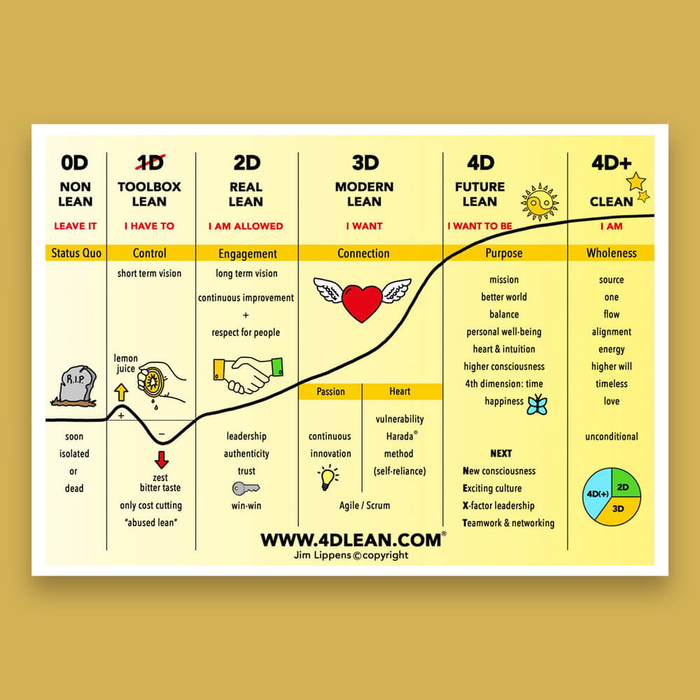 4D Lean | Future-Ready Organizations | Zebra Economy Transformation